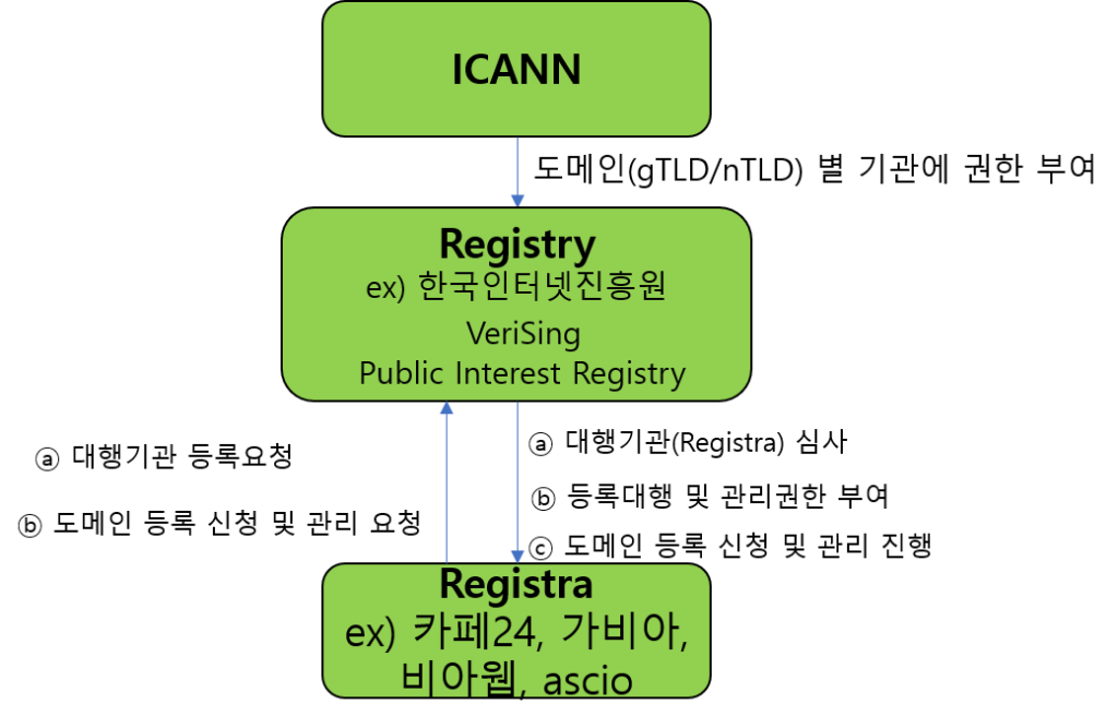 ICANN과 registry와 registrar 2개 기관의 차이