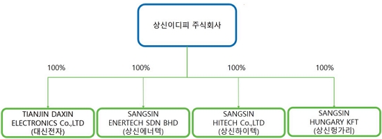 상신이디피 개요: 2차 전지 배터리팩 | 에너지 부품 기업
