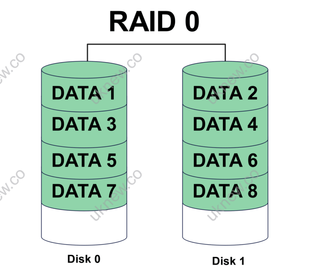 RAID 구성 | RAID Level 0, 1, 4, 5, 6, 1+0, 0+1