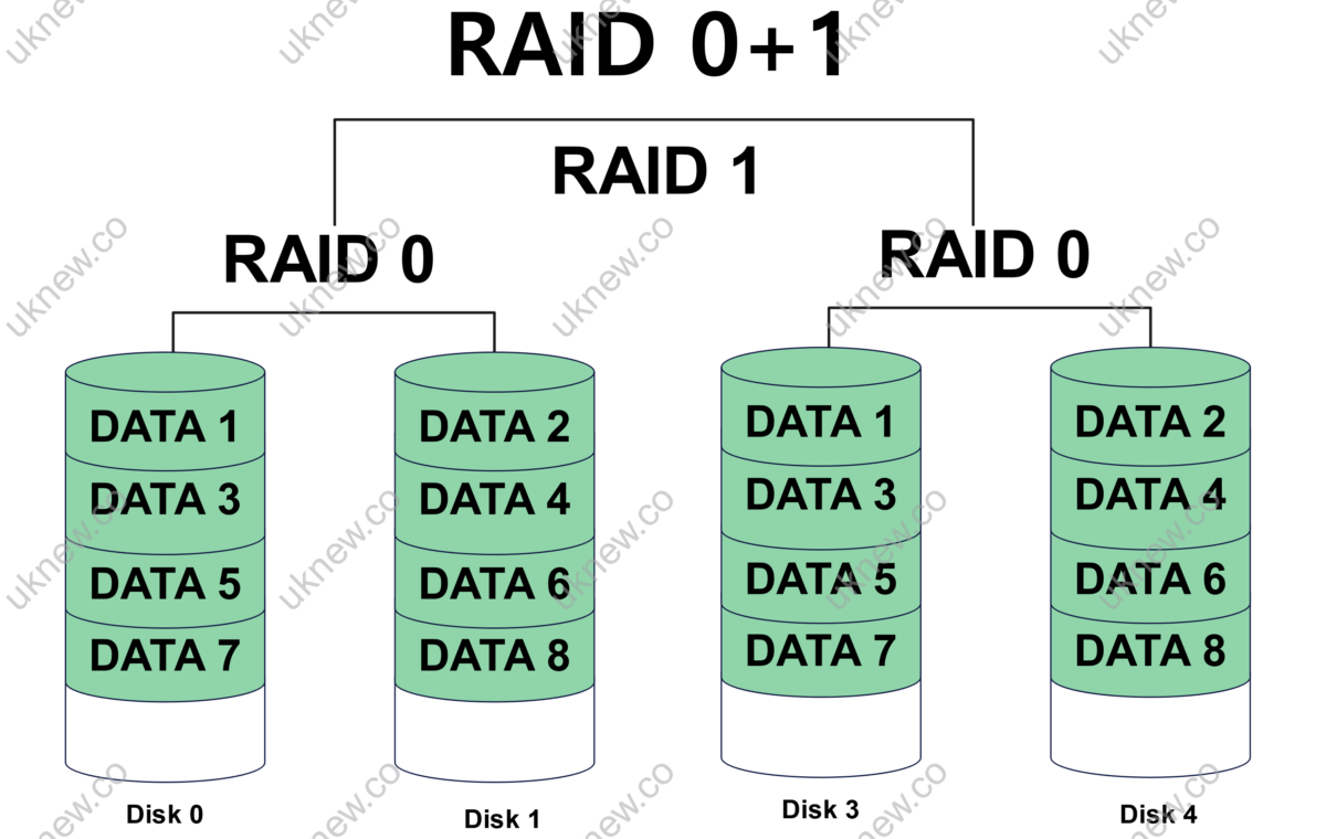 RAID 구성 | RAID Level 0, 1, 4, 5, 6, 1+0, 0+1