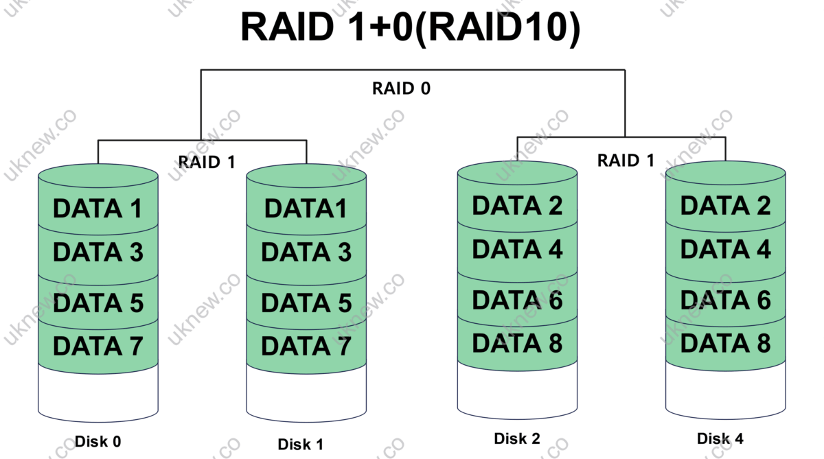 RAID 구성 | RAID Level 0, 1, 4, 5, 6, 1+0, 0+1