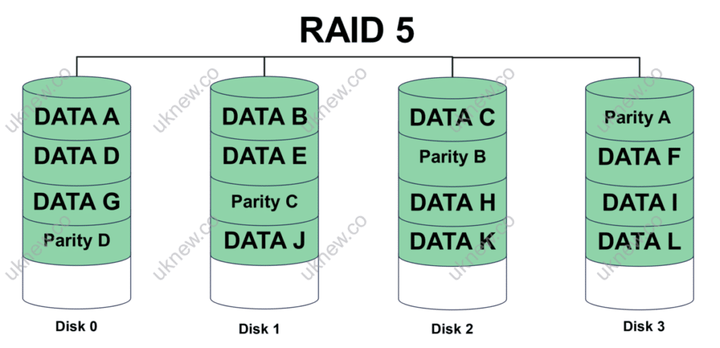 RAID 구성 | RAID Level 0, 1, 4, 5, 6, 1+0, 0+1