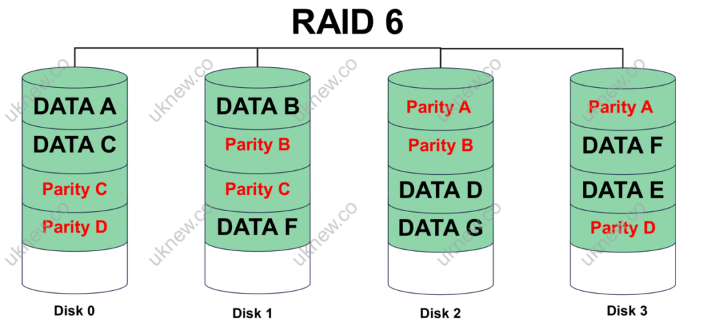 RAID 구성 | RAID Level 0, 1, 4, 5, 6, 1+0, 0+1